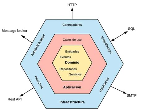 Arquitectora Hexagonal Github