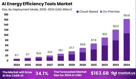 Ai Energy Efficiency Tools Market Impressive Growth At 34 1