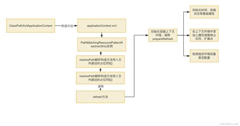 专题五：spring源码之初始化容器上下文初始化上下文 Csdn博客