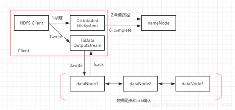 hdfs结构体系和核心流程分析 hdps体系架构和工作流程 csdn博客