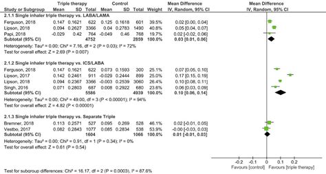 Figure 3 From The Effects Of Single Inhaler Triple Therapy Vs Single Inhaler Dual Therapy Or