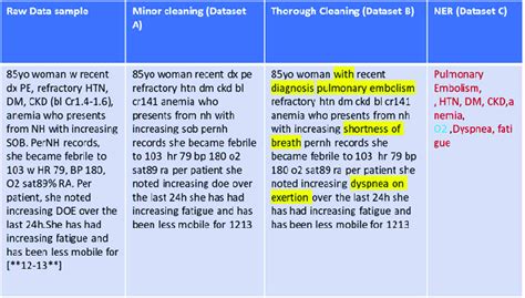 Illustration Of The Three Types Of Data Cleaning This Table Shows An Download Scientific