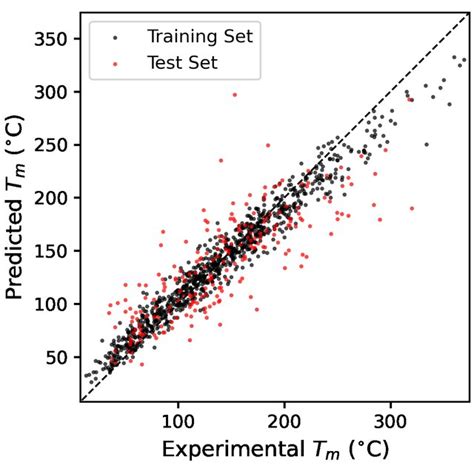 Random Forest Model With Mordred Calculated Features Melting Point