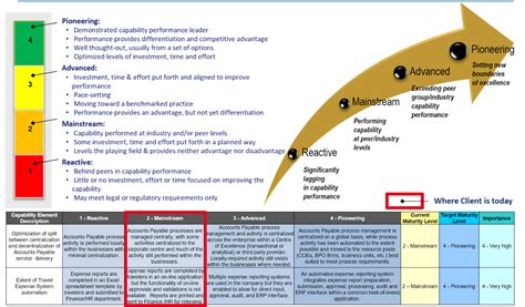 What Is Process Maturity Assessment Adaptive Sag
