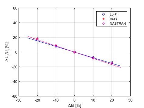 Flutter Speed Left And Frequency Right Parametric Variation And