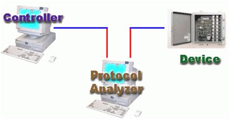How Network Protocol Analyzer Sniffers Work Snabay Networking