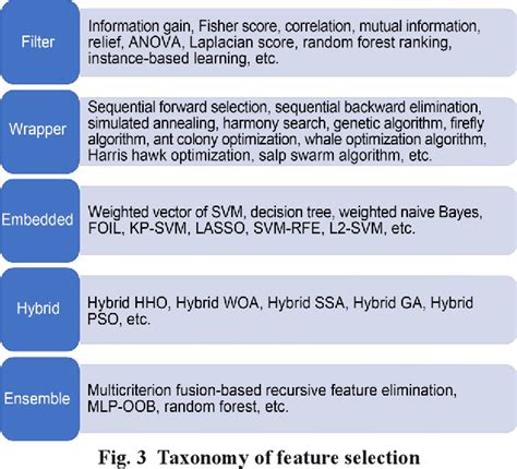 figure 2 from feature selection techniques for microarray datasets a comprehensive review