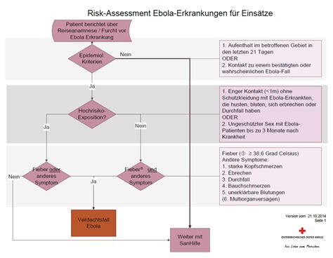 Ebola Infektionserkrankungen