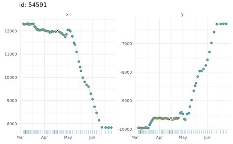 Fit Continuous Time State Space Models To Filter Argos Satellite Geolocation Data Fit Ssm