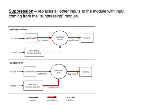 PPT Reactive Paradigm Overview Subsumption Architecture PowerPoint Presentation ID