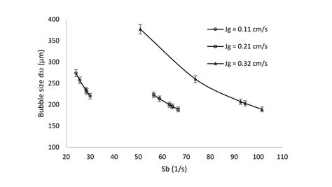 Variation Of The Bubble Size Distribution Against The Bubble Surface Download Scientific