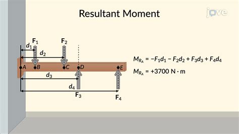 Resultant Moment Scalar Formulation Mechanical Engineering JoVe