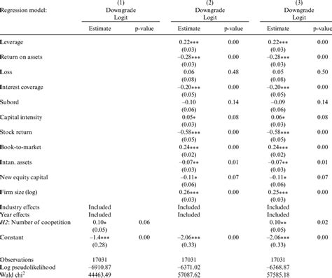 Hierarchical Model Results Of Regression Analysis For H2 Download Scientific Diagram