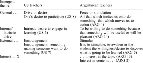 Teachers Conceptions Of Motivation Download Table