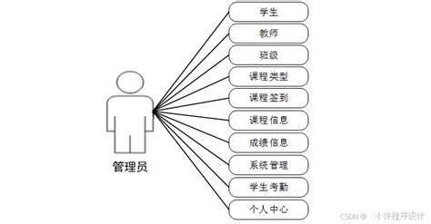 计算机毕设springboot学生信息管理系统 基于spring Boot的教育机构学生信息管理平台设计与实现 Spring Boot框架下的学生信息管理系统开发与应用学生管理系统用例图