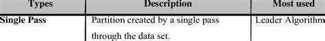 2 Different Types Of Non Hierarchical Clustering Methods Download Table