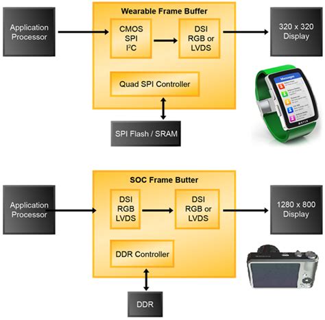 Fpgas Solve Challenges At The Core Of Iot Implementation Edn