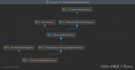 手写spring Day1 Csdn博客