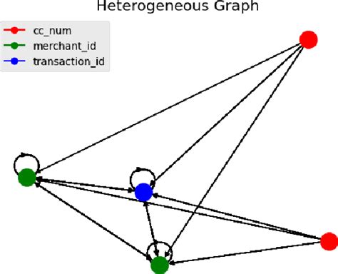 heterogeneous graph auto encoder for creditcard fraud detection