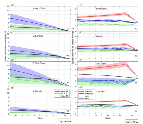 Figure Domain Integrated Scaled Sensitivities To Temperature Left