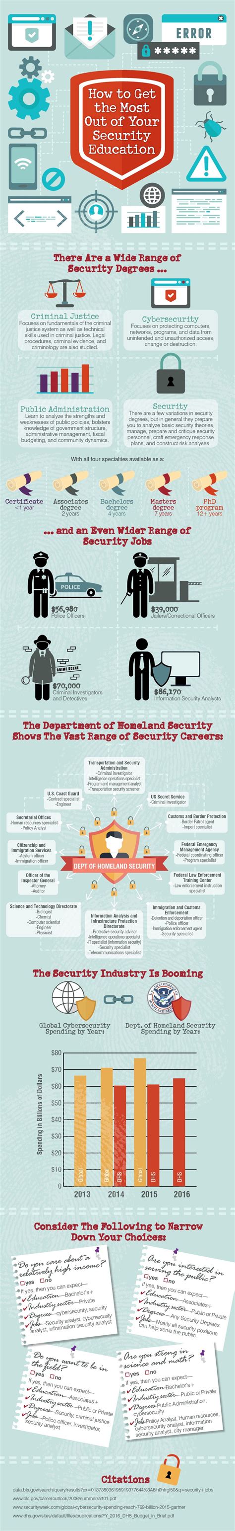 How To Maximize A Security Degree Security Degree Hub