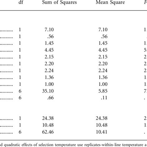 Orthogonal Polynomial Analysis Of Effects Of Selection Temperature And