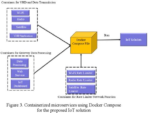Figure 3 From Design And Performance Evaluation Of Containerized