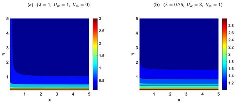 Mathematics Free Full Text Application Of Exponential Temperature Dependent Viscosity Model