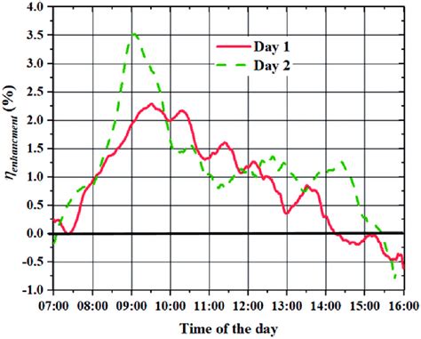 Improvement In The Electrical Efficiency Of The PV Module During Download Scientific Diagram