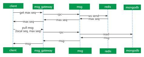 开源openim:高性能、可伸缩、易扩展的即时通讯架构 Openim 博客园 开源openim:高性能、可伸缩、易扩展的即时通讯架构 Openim 博客园