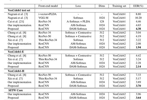 Table 1 From Dynamic Margin Softmax Loss For Speaker Verification Semantic Scholar