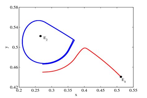 The Solutions Of System 21 With Different Initial Values The Blue