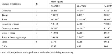 Analysis Of Variance For Gmpap3 Gmbzip And Gmp5cs Gene Expressions