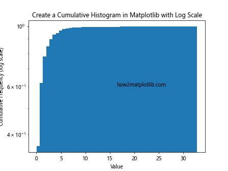 How To Create A Cumulative Histogram In Matplotlib How Matplotlib