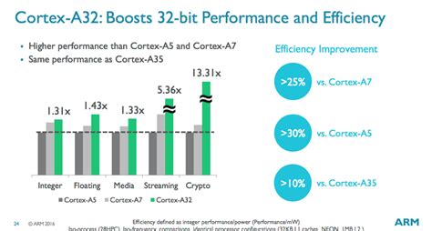 Arms Cortex A32 Is A Tiny Cpu For Wearables And Raspberry Pi Like