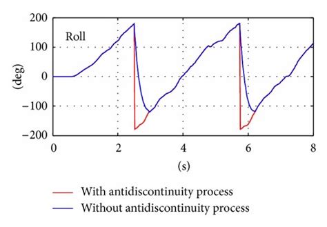 Output Comparison Of Roll Angles Download Scientific Diagram
