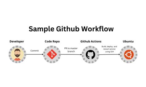 Create Github Action Or Gitlab Cicd Pipeline By Codingprotocols Fiverr