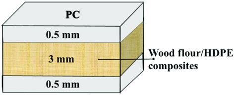 Schematic Diagram Of The Multilayered Wpcs With Sandwich Structure Download Scientific Diagram