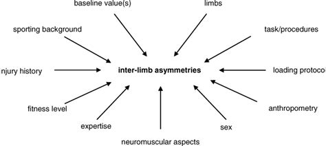 Factors That Could Influence Inter Limb Asymmetries Download Scientific Diagram