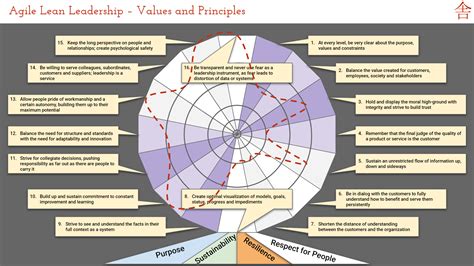 Agile Lean Leadership A Birds Eye View Agile­lean­house