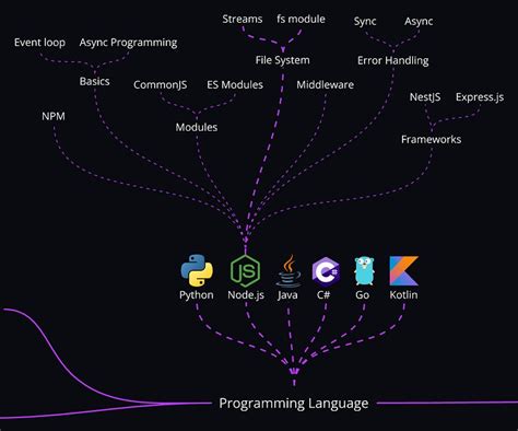 Backend Developer Roadmap The Complete Guide
