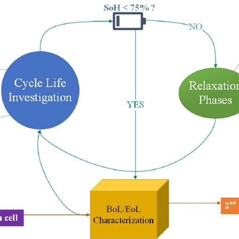 Figure S1 Battery Aging Test Flow Chart The Investigated Cells Are