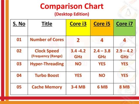 Difference Between Intel I3 I5 I7 Ppt