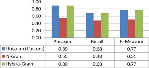 Accuracy Levels Of Created Models On Positive Sentiment Classification Download Scientific Diagram