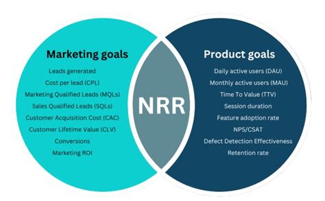 Dave Rigotti On Linkedin A Big Reason For Marketing And Product Misalignment Is On Goals …