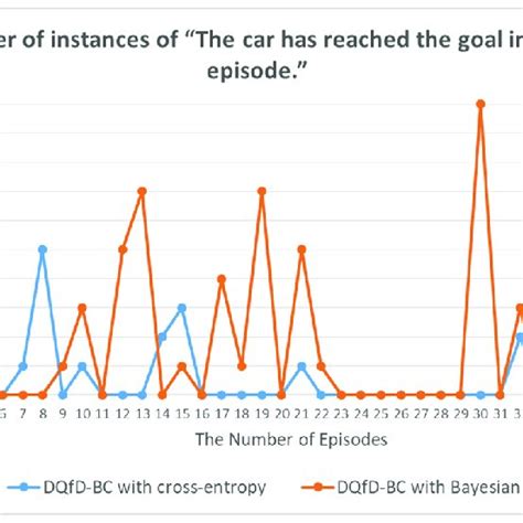 A Comparison Between The Previous Model Dqfd Bc With Cross Entropy Download Scientific