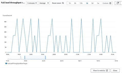 Tune Replication Performance With Aws Dms For An Amazon Kinesis Data