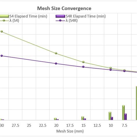 Mesh Size Convergence Download Scientific Diagram