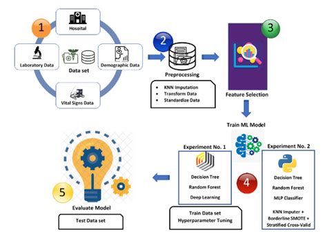 A Framework For Multi Class Prediction Of Dengue Using Early Clinical And Laboratory Indicators