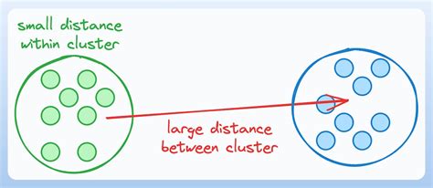 Clustering Evaluation Without Labels By Avi Chawla